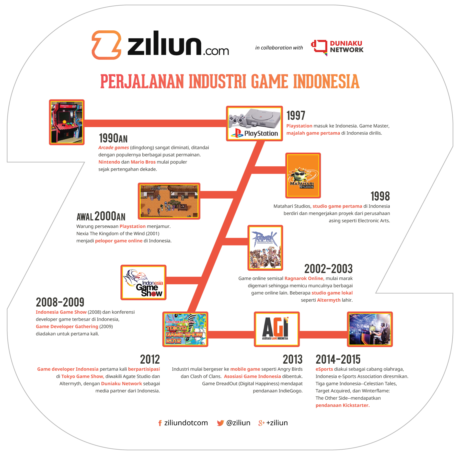 Infografik: Perjalanan Industri Game Indonesia - Ziliun